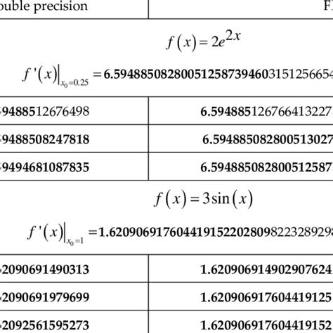 numerical results for the first order derivative in eq 1 when using