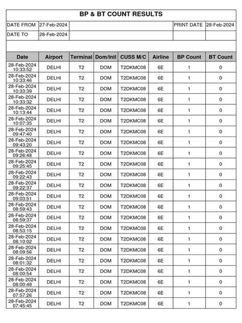 Cuss Count Details 28 Feb 2024 Download Free Pdf Aviation Transport