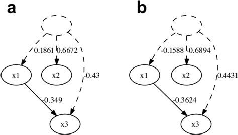 figure 4 from estimation of linear non gaussian causal models in the presence of confounding