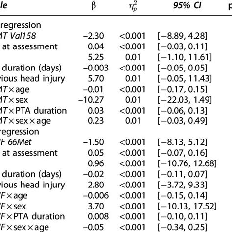 Coefficients Confidence Intervals And P Values In Multiple Linear