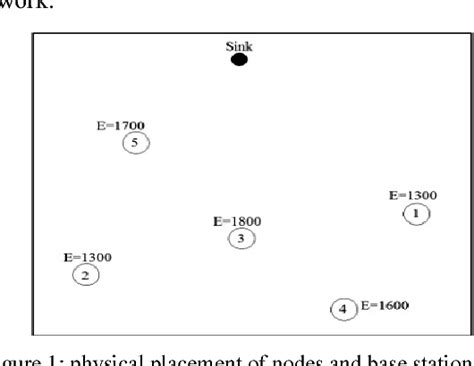 Figure 1 From A Tree Based Energy Aware Data Aggregation Protocol In