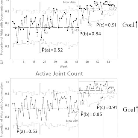 Control P Charts Of Documentation For Patient Reported Outcome Download Scientific Diagram