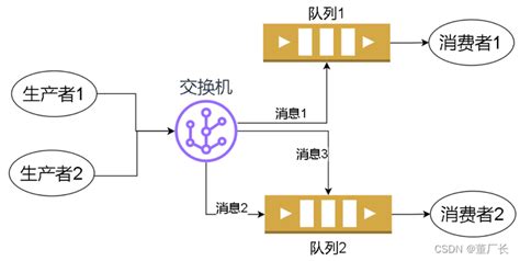 Abp 重新理解一下rabbitmq，了解一下abp中如何使用第三方事件总线abp Rabbitmq Csdn博客