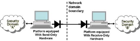 The Dualdiode Hardware Enforced One Way Data Transfer At Both Ends Of Download Scientific