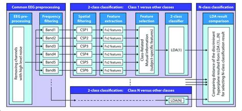 Filter Bank Common Spatial Patterns Fbcsp Based Multi Class
