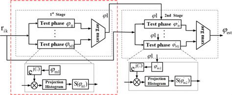 block diagram of the projection histogram assisted cpe estimation