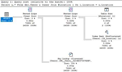 Improve Query Performance When Sql Server Ignores Nonclustered Index