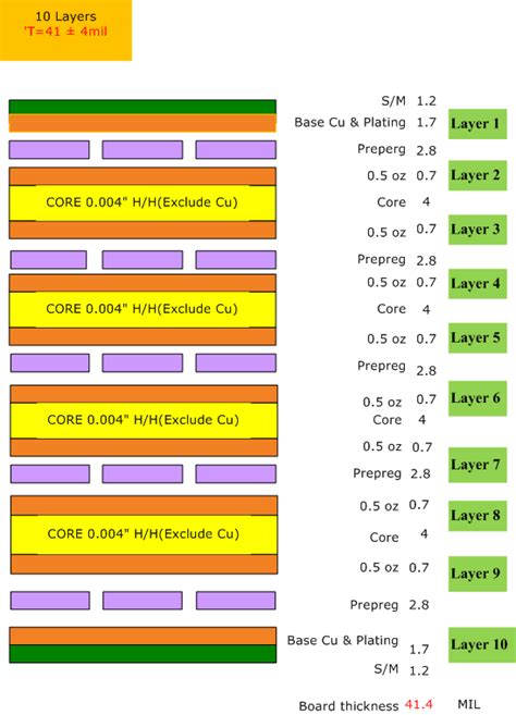 PCB Stack Ups To Layers RUSH PCB UK