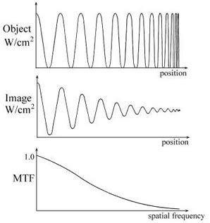 Modulation Transfer Function