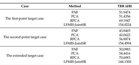 Table 1 From A Sparse Recovery Algorithm For Suppressing Multiple