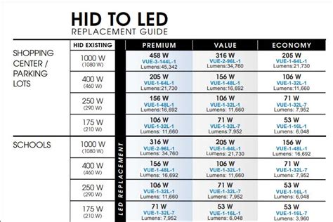 Hps To Led Conversion Chart