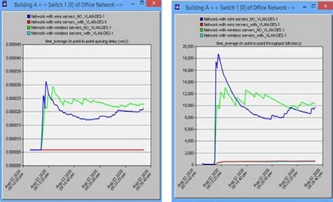 Figure 4 From Performance Evaluation Of Campus Network Involving Vlan