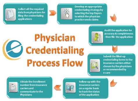 Credentialing Process Flow Chart