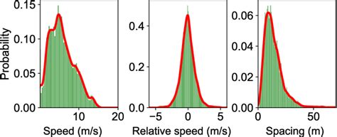 Figure 3 From A Bayesian Gaussian Mixture Model For Probabilistic Modeling Of Car Following