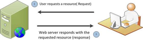 How Web Works And Aspnet Mvc Fits Into Web Application Development