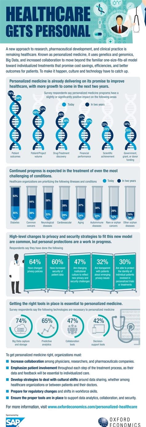 Personalized Medicine Survey And Infographic Healthcare It Today Personalized Medicine