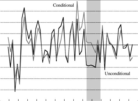 Comparing Errors For 4 Period Forecast Assuming Knowledge On 3