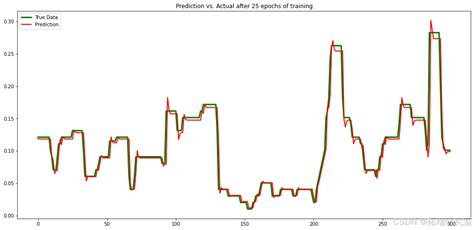 人工智能 Python深度学习gru、lstm 、bilstm Cnn神经网络空气质量指数aqi时间序列预测及机器学习分析 拓端数据 Segmentfault 思否
