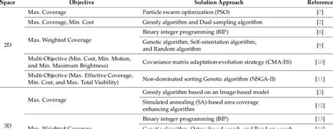 Summary Of Previous Literature About The Camera Placement Problem Download Table
