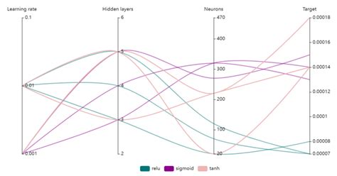 Three Dimensional Surrogate Model Based On Back Propagation Neural Network For Key Neutronics