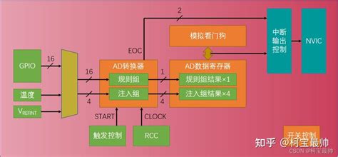 Stm32 的 Dma Adc 多通道数据采集怎么做？