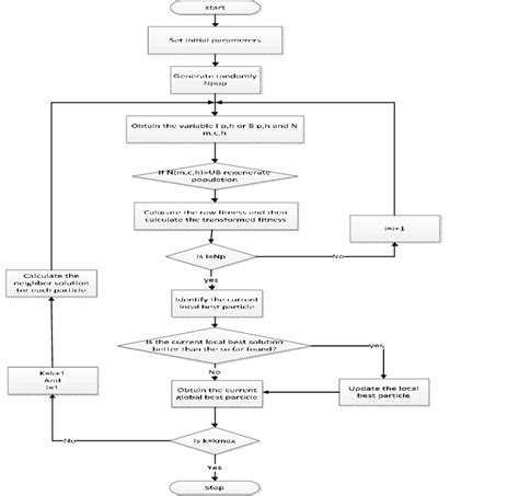 Flowchart Of The Proposed Dpso Algorithm Download Scientific Diagram