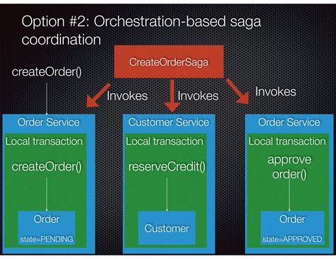 Microcph Managing Data Consistency In A Microservice Architecture