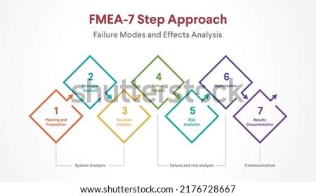 FMEA TOOL Stock Vector Images Avopix Com