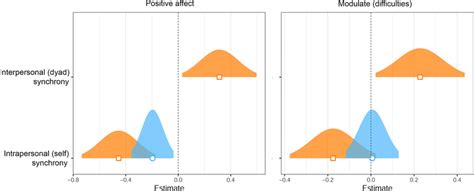 Fixed Effects Of Synchrony On Post Bct Positive Affect And Difficulties