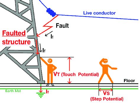 Figure From Design Of Earthing System For Hv Ehv Ac 46 Off