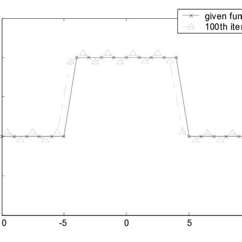 Iterative Reconstruction Of A One Dimensional Function On Different Download Scientific Diagram