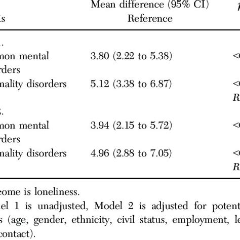 Multivariable Linear Regression Models Of Associations Between Download Scientific Diagram