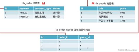 【自学笔记】数据库01三种数据库多表关系与多表查询的实现数据库两个表我怎么查多出来的数据呢 Csdn博客
