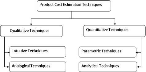 Product Cost Estimation Technique Niazi Et Al 2006 Download