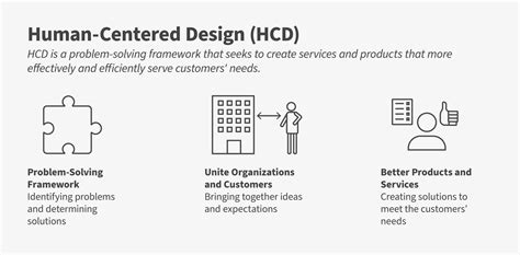 Human Centered Design And Cx Homeland Security