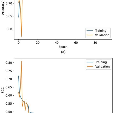 Training A Accuracy And B Scc Of Ann Classifier Download Scientific Diagram