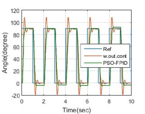 Fig Real Time Servo Poistion System With And Without Controller