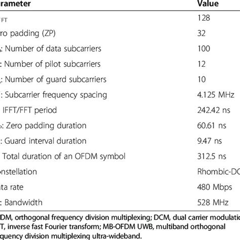 Mb Ofdm Uwb System Parameters Download Table