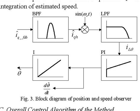 Figure 3 From Investigation Of High Frequency Injection Method For Surface Mounted Pmsm Sensor