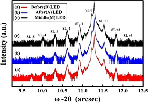 X Ray Diffraction Spectral Analysis On 102 Plane Of Leds Under