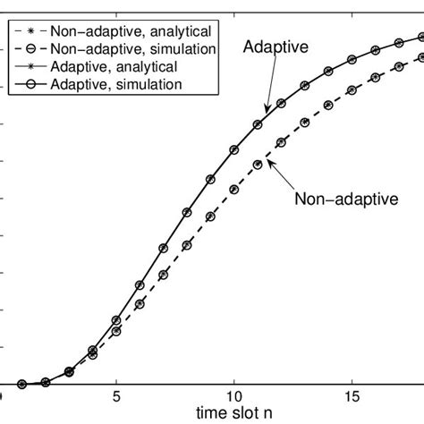 Comparisons Of Non Adaptive And Adaptive Protocol For Fullband