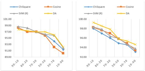 performance of various classifiers against different validation methods