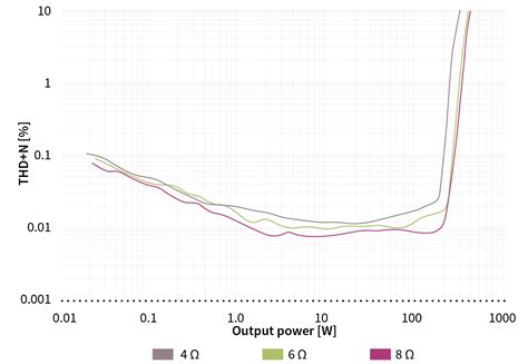 Driving High Power Class D Audio To New Heights