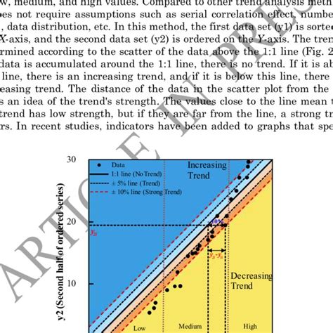 Illustration Of The Innovative Trend Analysis Method Ita Download Scientific Diagram