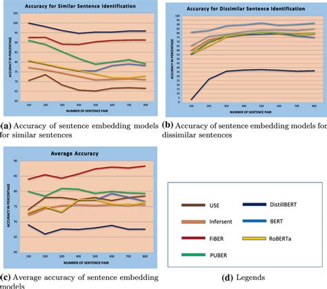 Illustration Of Performance Of Different Sentence Embedding Models Download Scientific Diagram