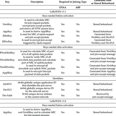 Lora Frame Structure Download Scientific Diagram