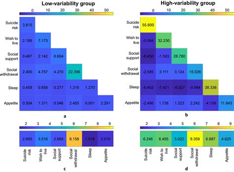 The Variability Covariances And Means Of The Low Variability Group Are