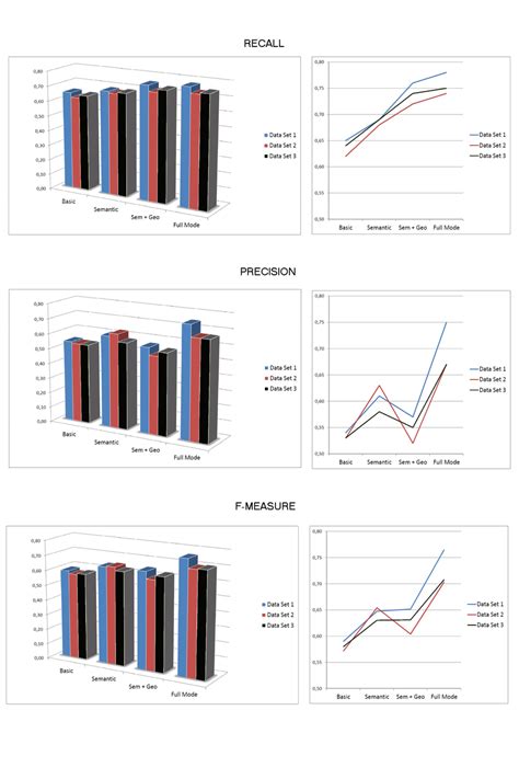 Comparative Results Of The Automatic Categorisation Experiments