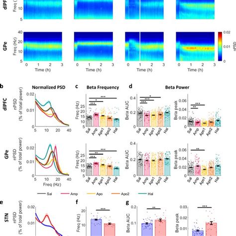 Up And Down Modulation Of Dopamine Tone Up And Down Shifts Sua