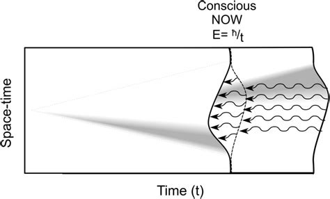 Location Or State Of A Particleobject Is Equivalent To Curvature In